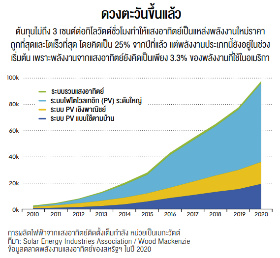Dean Solon เศรษฐีพันล้านผู้สร้าง “Shoals Technologies” ดวงอาทิตย์ของ ...